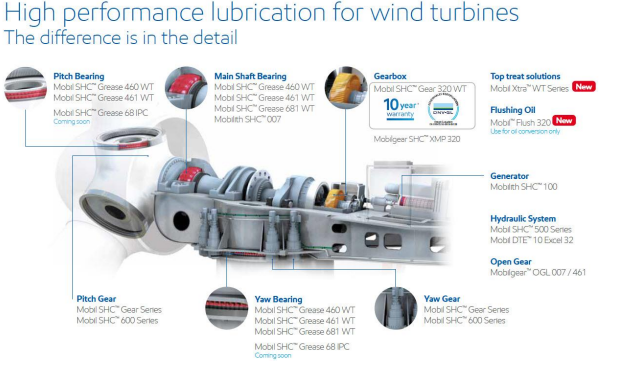 Mobil™ uses WindEnergy Hamburg 2022 to showcase its vision for the future of wind turbine ...