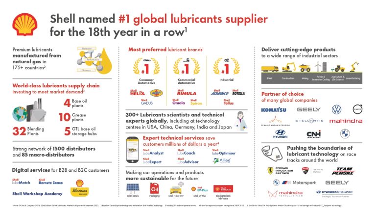 Shell tops global lubricants market for 18ᵗʰ consecutive year - Lube Media